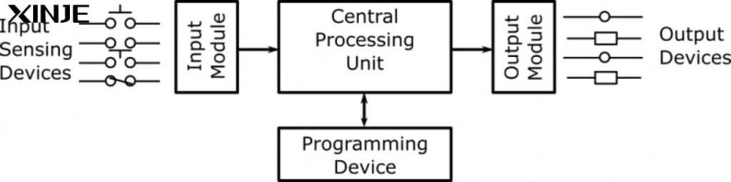 What is Input/Output Interface? Explore the important roles in PLC systems