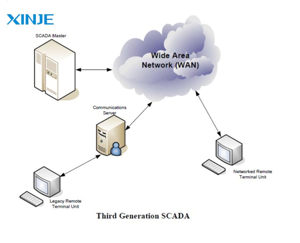 What is SCADA? Components, Types, Features, Comparison with PLC