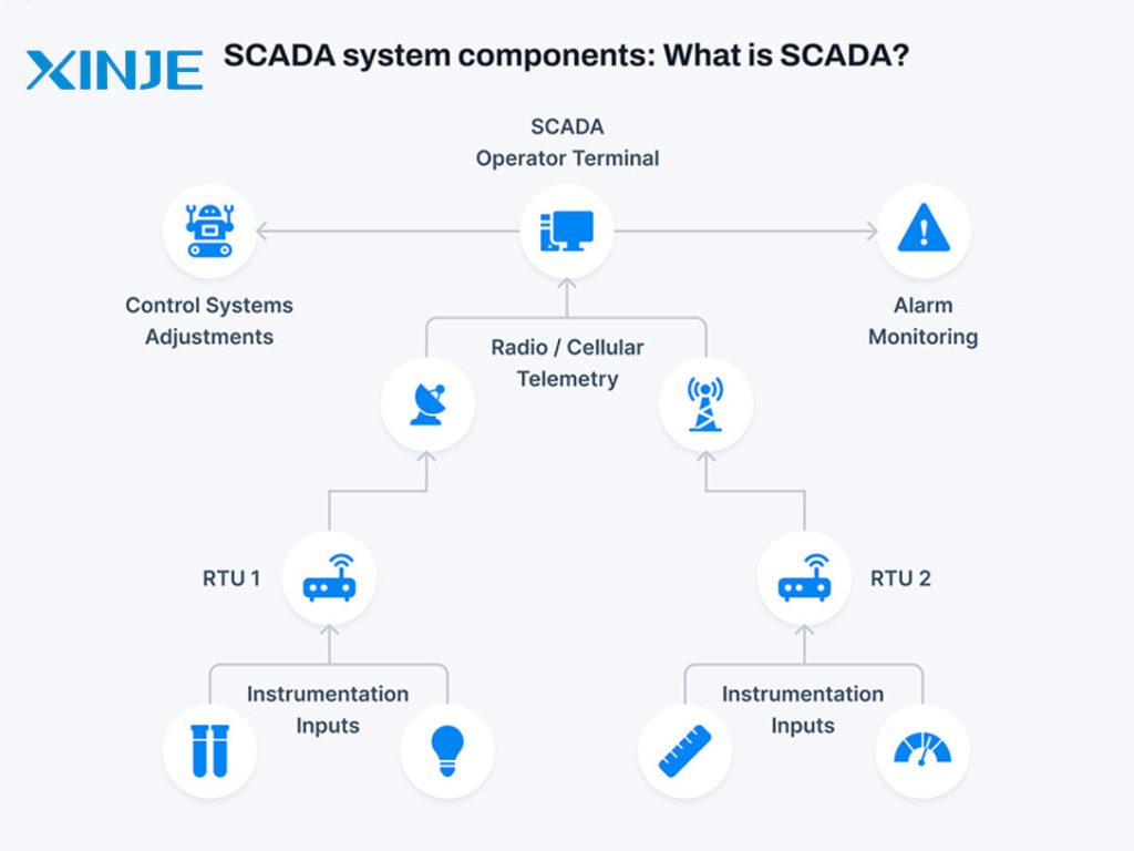 What is SCADA? Components, Types, Features, Comparison with PLC