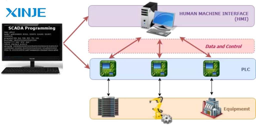 What is SCADA? Components, Types, Features, Comparison with PLC