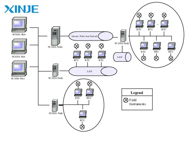 What is the SCADA Integration? What is the difference between OT and SCADA?