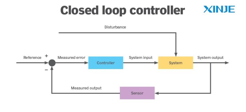 Closed Loop Servo System - Precision Control Through Feedback